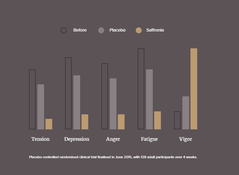 Unichi Saffronia 60 Tablets | Natonic